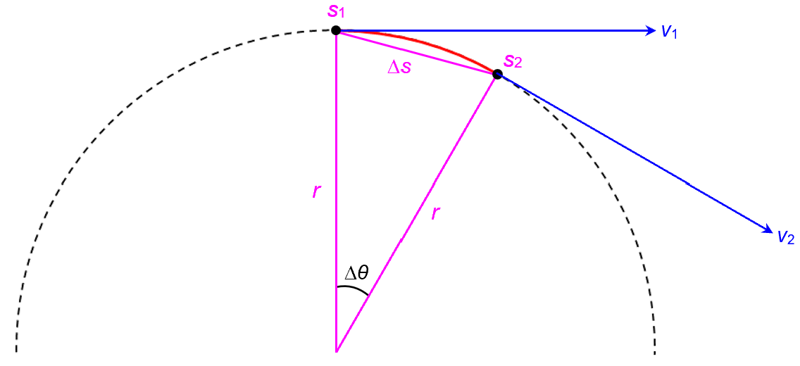 6.1.4 Derivation of v2/r (beyond syllabus) – xmPhysics