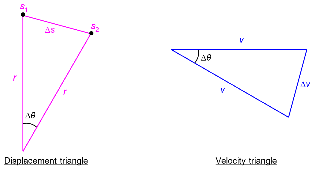 6.1.4 Derivation of v2/r (beyond syllabus) – xmPhysics