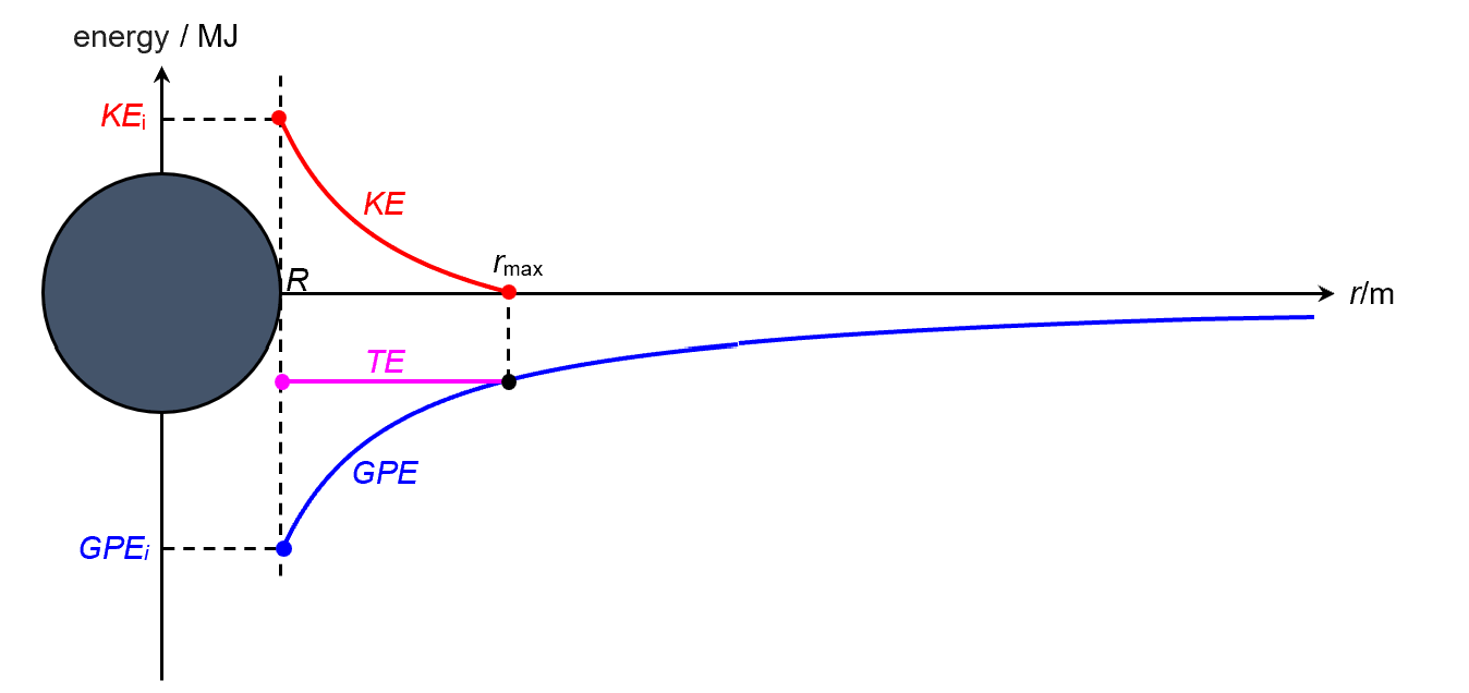 7.3.3 Escape Velocity – xmPhysics