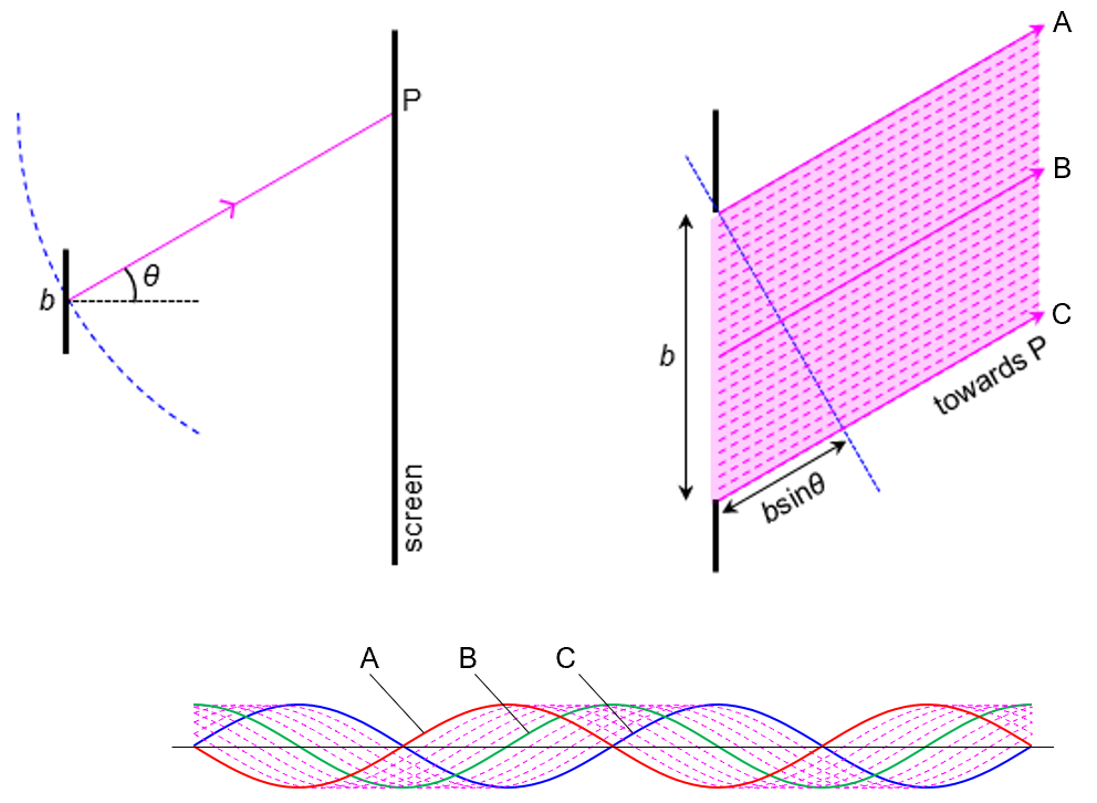 10.5.1 Single-Slit Interference Pattern – xmPhysics