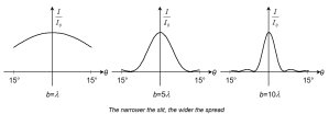 10.5.1 Single-Slit Interference Pattern – xmPhysics