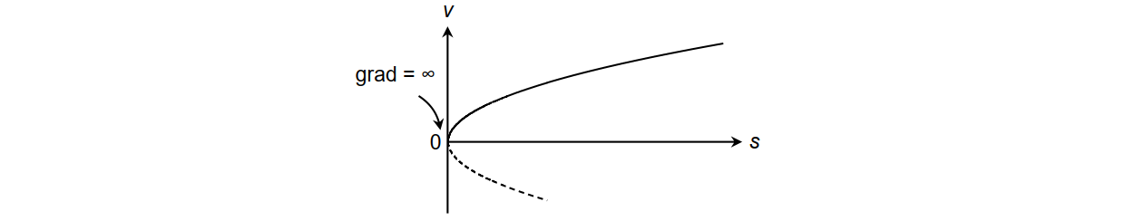 2.2.3 SUVAT Graphs – xmPhysics