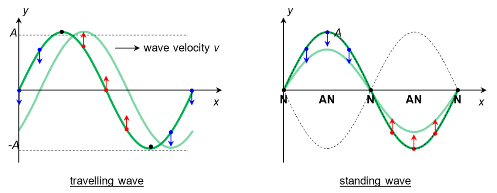10.6.1 Nodes and Antinodes – xmPhysics