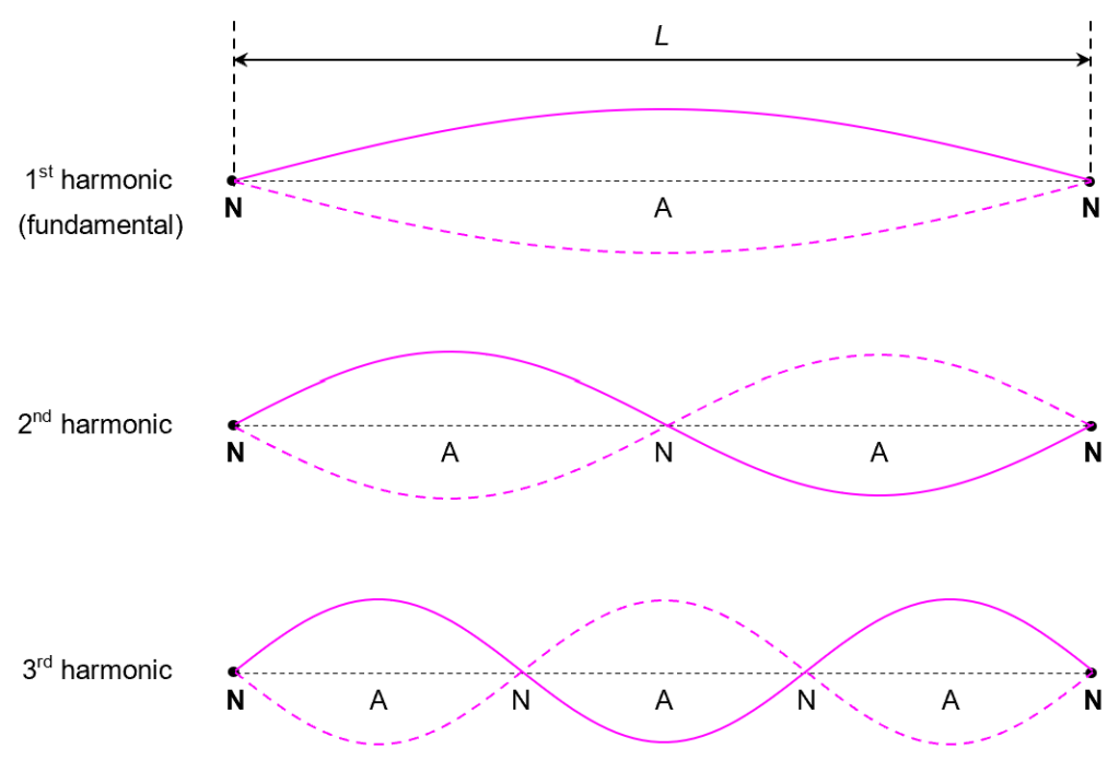 10.7.2 String Resonance – xmPhysics