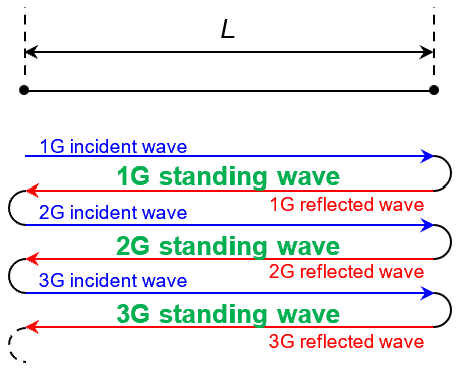 Appendix A: Standing Wave Resonance from First Principle (Beyond ...