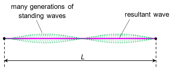 Appendix A: Standing Wave Resonance from First Principle (Beyond ...