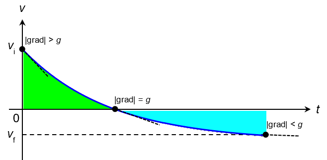 2.4.2 Vertical Throw with Air Resistance – xmPhysics