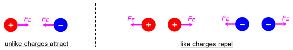 12.1.1 Like Charges Repel, Unlike Charges Attract – xmPhysics