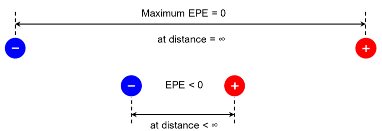 12.2.1 Why EPE can be Positive and Negative – xmPhysics