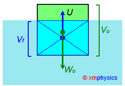 4.1.3 Law of Floatation – xmPhysics