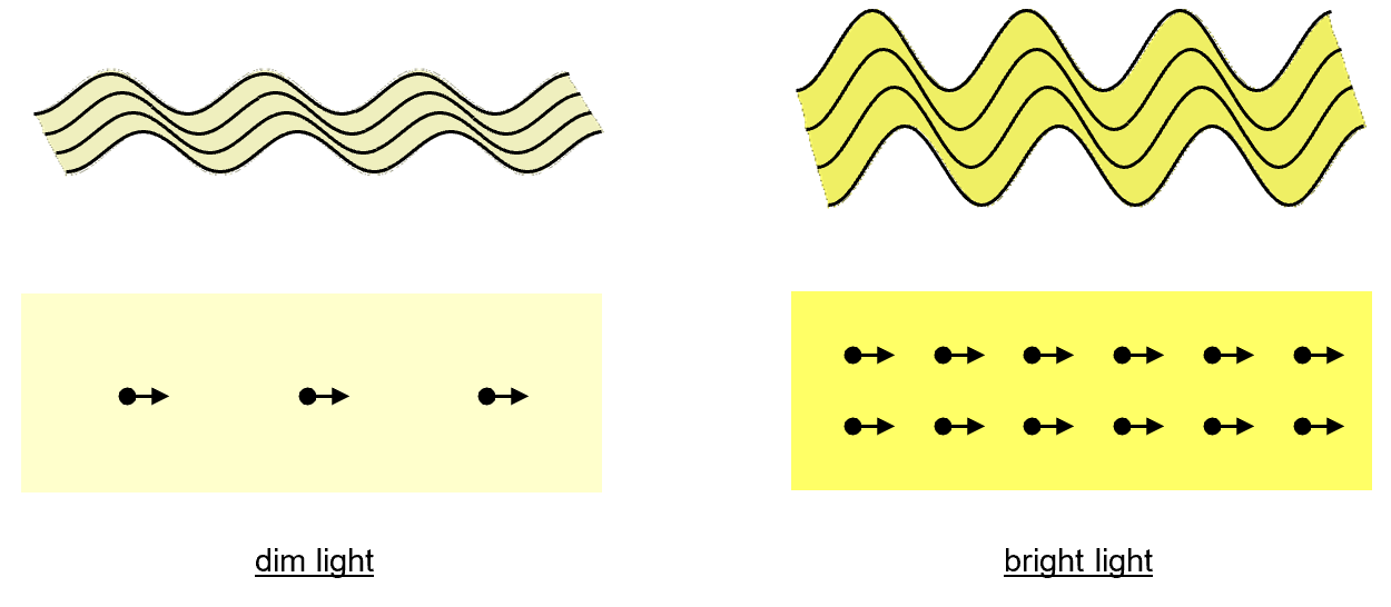 17.2.1 Photon Model of Light – xmPhysics
