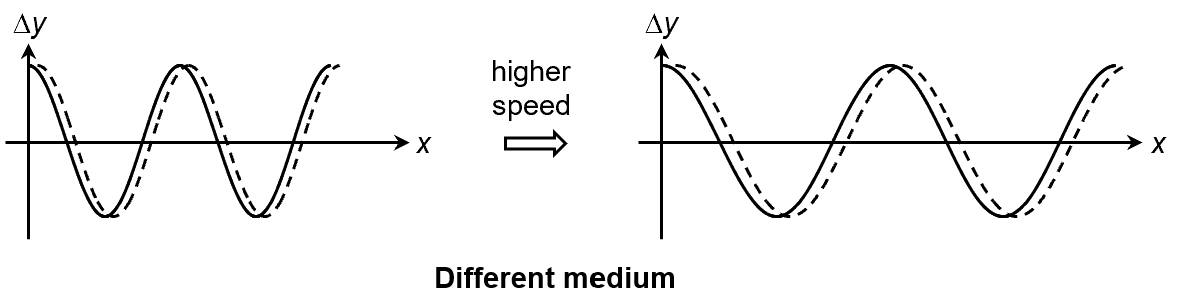 9.1.3 Wave speed – xmPhysics