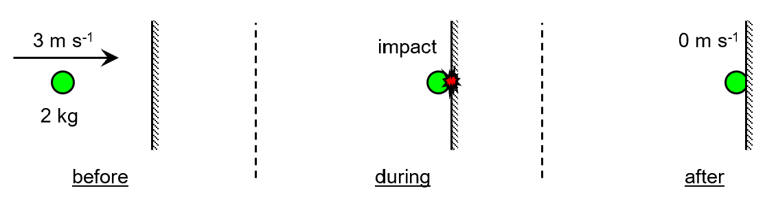 3.2.2 Impact Force (Fave = Δp/Δt) – xmPhysics