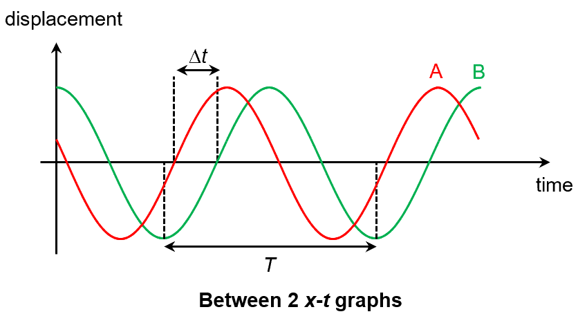 9.2.2 Phase Relationship in Graphs – xmPhysics