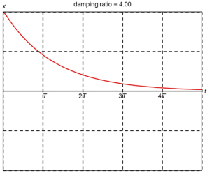 8.4.1 Light, Heavy and Critical Damping – xmPhysics