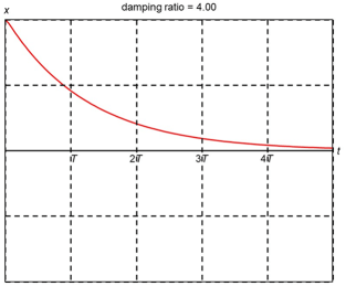 8.4.1 Light, Heavy and Critical Damping – xmPhysics