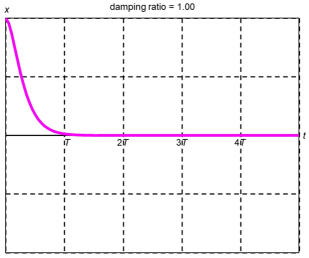 8.4.1 Light, Heavy and Critical Damping – xmPhysics