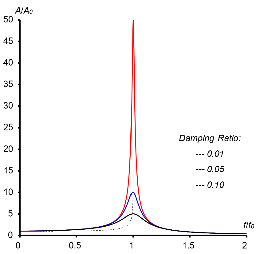 8.5.3 Effect of Damping on Resonance – xmPhysics