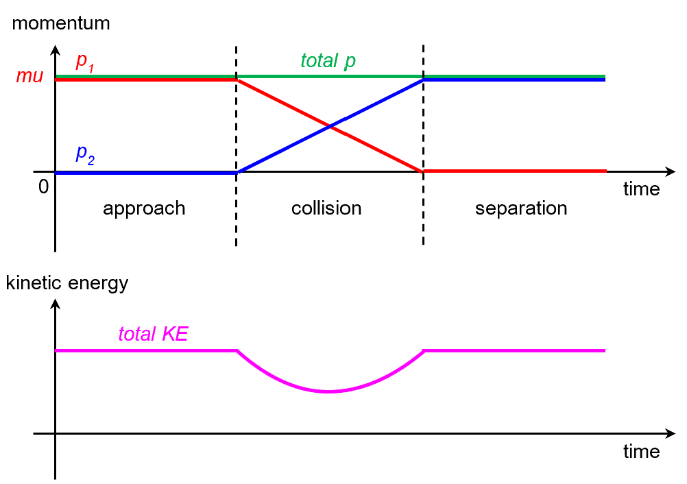 3.3.4 Elastic Collision – xmPhysics